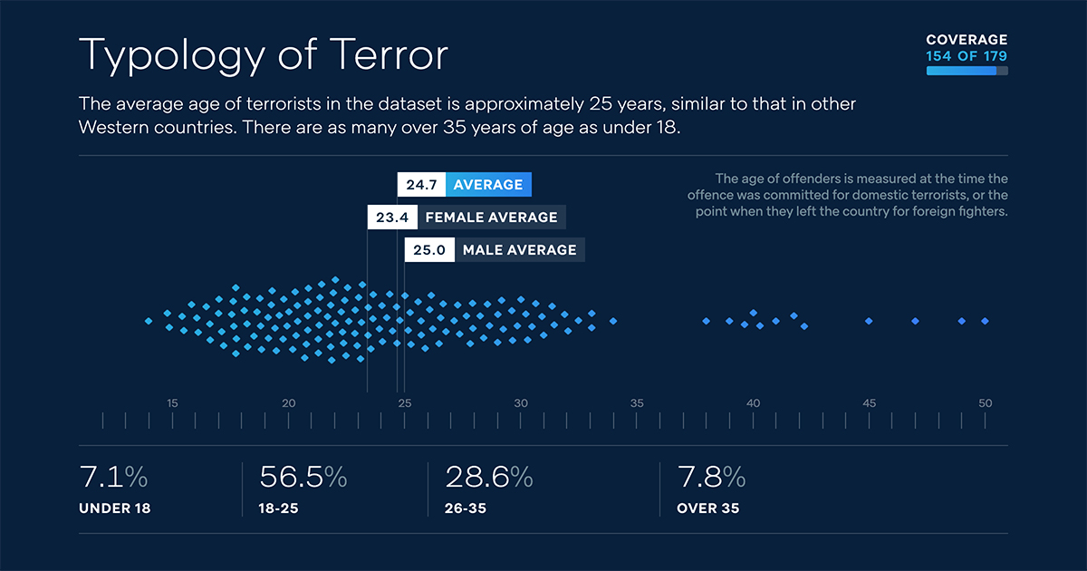 Typology of Terror - Typology of Terror